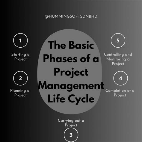 The Basic Phases Of A Project Management Life Cycle Hummingsoft Sdn Bhd
