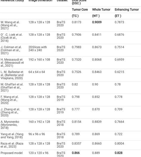 Table 6 From Mutltimodal Mri Brain Tumor Segmentation Using 3d