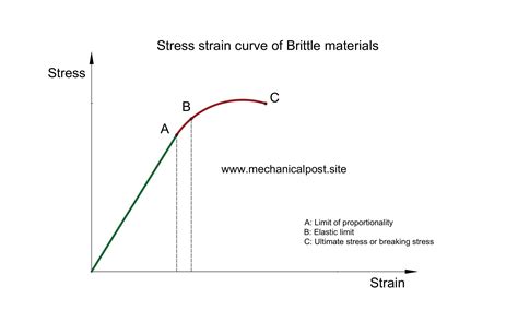 Stress Strain Diagrams For Engineering Materials Stress Stra