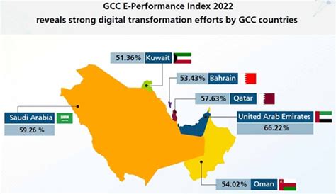 Digital Transformation Performance Gcc Source Srinivasan 2022 Download Scientific Diagram
