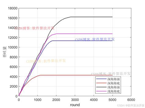 基于bellhop模型的海底网络节点部署matlab模拟与仿真bellhop Matlab Csdn博客 基于bellhop模型的海底网络节点部署matlab模拟与仿真bellhop Matlab Csdn博客