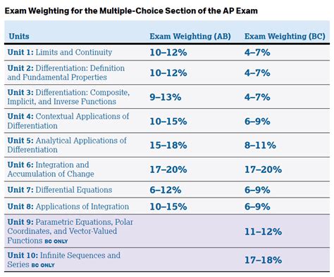 AP Calculus AB 아니면 BC 과목 선택과 학습 전략