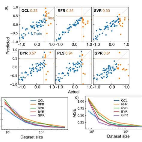 Regression Results For Chemical Properties A Actual And Predicted