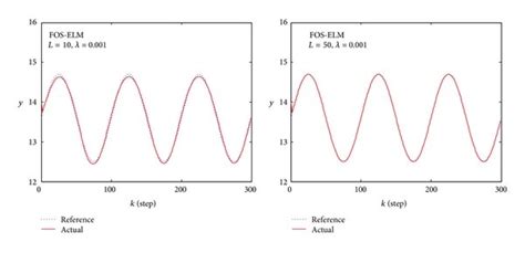 influence of l for a square wave reference b sine wave