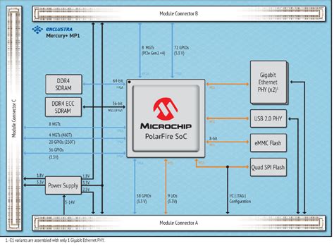 Quick Time To Market With A Compact And Powerful Microchip Polarfire