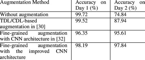 Comparison Of Accuracies In Day 1 And Day 2 Download Scientific Diagram