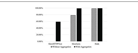 Multi Class Classificationimpact Of Aggregation On The Second Attack