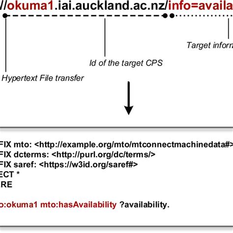 semantic layer provides logical communication between cyber physical