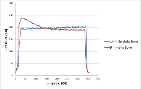 figure 4 13 from high regression rate hybrid rocket fuel grains with