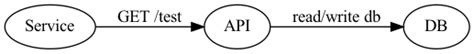 Using Graphviz In A Github Project