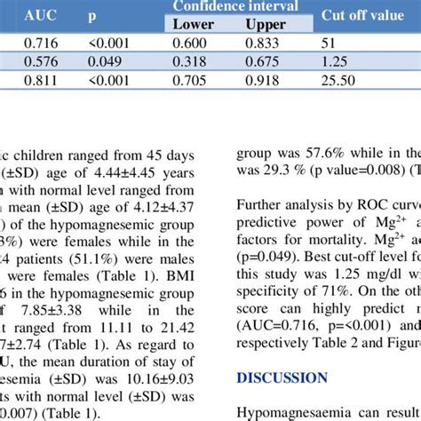 Cut Off Point Area Under The Curve Sensitivity And Specificity Of
