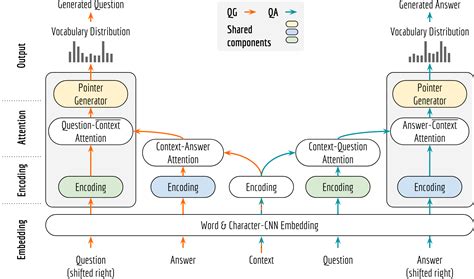 Machine Reading Comprehension Part Ii Learning To Ask And Answer · Han Xiao Tech Blog Neural