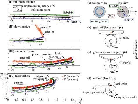 I Iv Examples Of The Curling Stones Trajectories For Labels A B Download Scientific