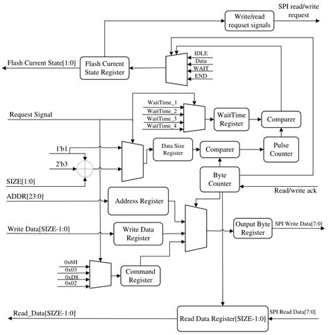 A Lightweight Spi Flash Controller Based On Amba Ahb Lite Bus