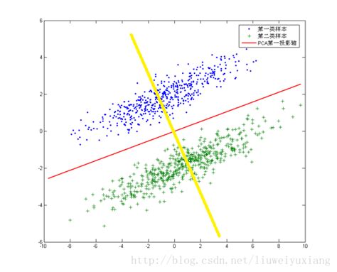 线性判别分析lda Csdn博客
