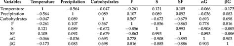 Pearson Correlation Coefficients Between Precipitation Temperature And Download Scientific