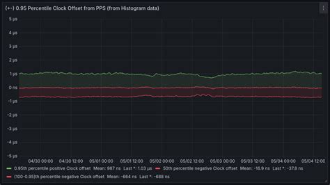 Raspberry Pi Ntp Server Part 6