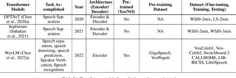 Table 24 From A Comprehensive Survey On Applications Of Transformers For Deep Learning Tasks
