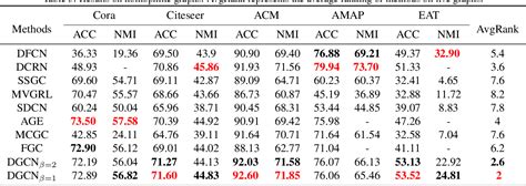 Table 3 From Beyond Homophily Reconstructing Structure For Graph