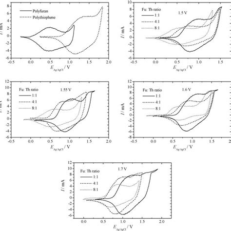 Scheme 1 Possible Defects In The Copolymer Cycled In A Dry Download Scientific Diagram