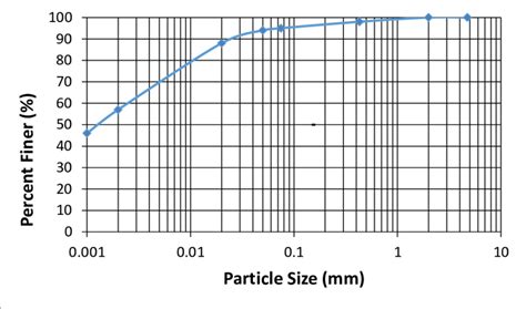 Grain Size Distribution Curve For The Collected Soil Download