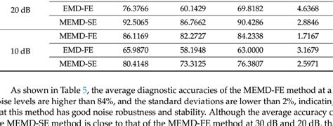 Comparison Of Diagnosis Results With Different Feature Extraction Methods Download Scientific