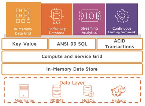 Apache Ignite Introduction Gridgain Systems