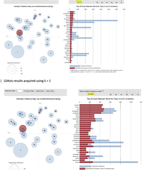 Figure 3 From Open Data Visualizations And Analytics As Tools For Policy Making Semantic Scholar
