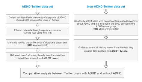 Adhd Flowchart
