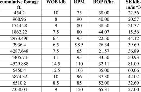 Drilling Parameter Of Well R 531 Download Table