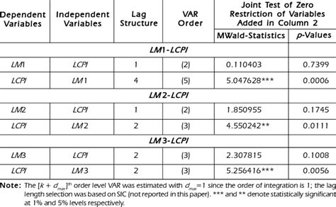 Test Of Causality Toda Yamamoto Approach Bivariate Case Download Table