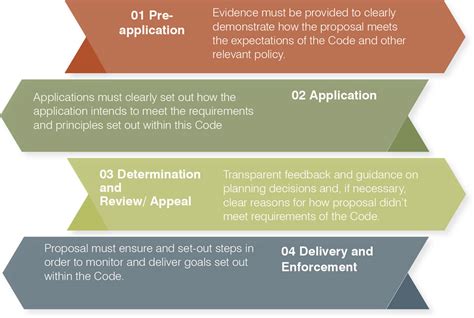 Delivery And Implementation Essex Design Guide