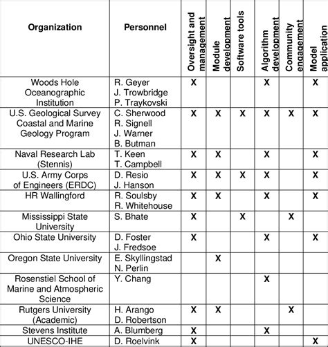 Table 1 From The Community Sediment Transport Modeling System Semantic Scholar