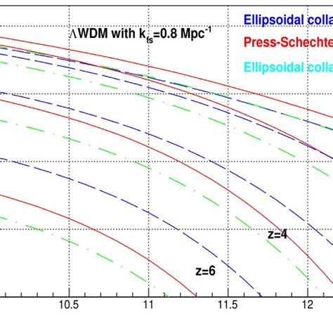 Calculated Stellar Mass Functions With The Press Schechter Ellipsoidal
