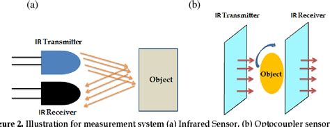 Figure 2 From Comparison Of Infrared And Optocoupler Sensors