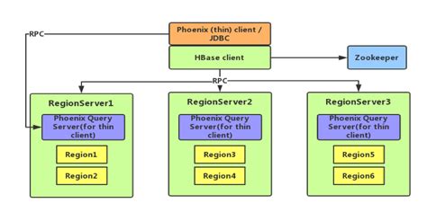 都是 Hbase 上的 Sql 引擎，kylin 和 Phoenix 有什么不同？ Kyligence