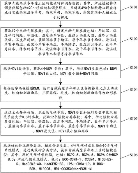 type prediction method of vegetation in high altitude permafrost region