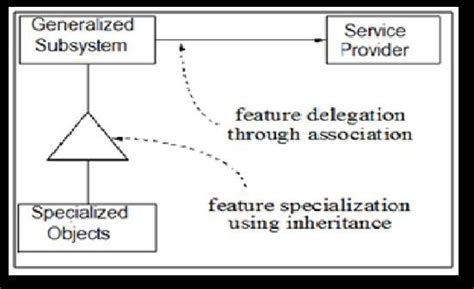 Reuse In Object Oriented Design Download Scientific Diagram