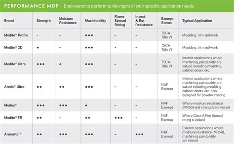 Medium Density Fiberboard Mdf Roseburg