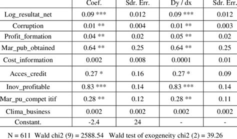 Results Of The Estimation Of The Determinants Of Innovation Download Scientific Diagram