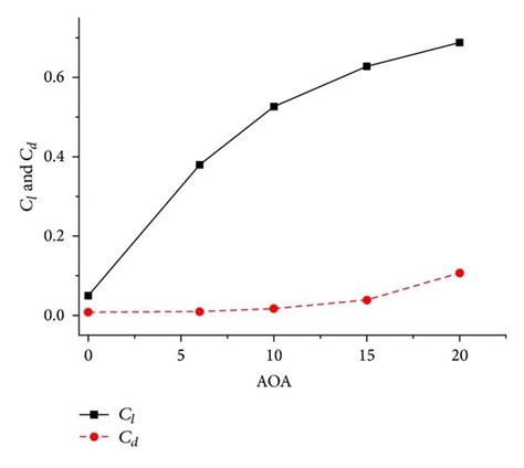 Lift And Drag Coefficient On The Airfoil Surface Download Scientific Diagram