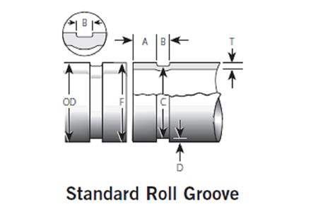 Victaulic Groove Dimensions