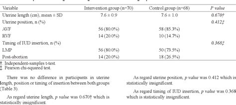 Table 1 From Efficacy And Safety Of Paracervical Block In Reducing Intrauterine Device Insertion