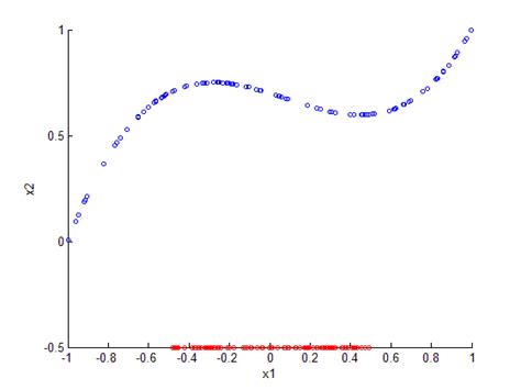 Dataset 1 Sampled From Two Polynomial Functions This Dataset Can Be