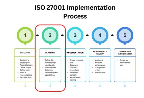 Iso 27001 Planning Phase Identify Analyze And Treat Risks