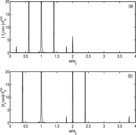 Figure 2 From Vibration Mode Induced Shapiro Steps And Back Action In Josephson Junctions