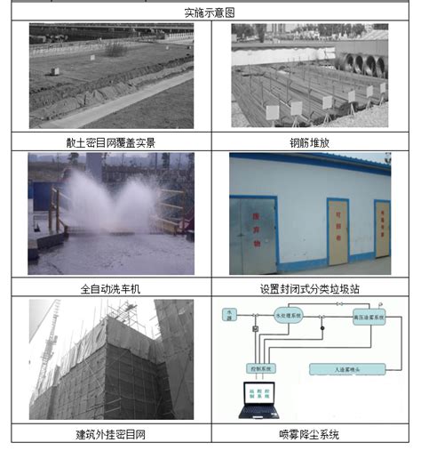 现场安全与绿色文明施工环境保护措施79页 项目安全管理 筑龙项目管理论坛
