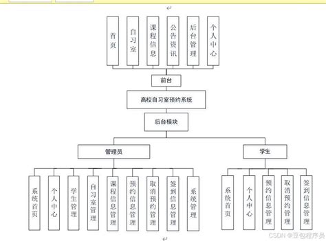 计算机毕业设计thinkphplaravel高校自习室预约系统0px78thinkphp自习室预约 Csdn博客