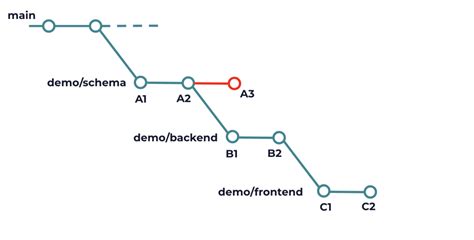 Rethinking Code Reviews With Stacked Prs Aviator