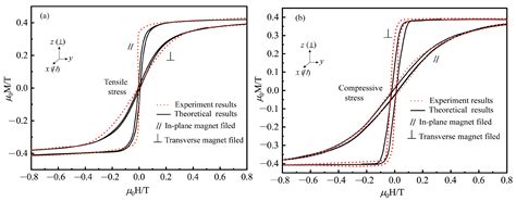 Materials Free Full Text Domain Switching Based Nonlinear Coupling